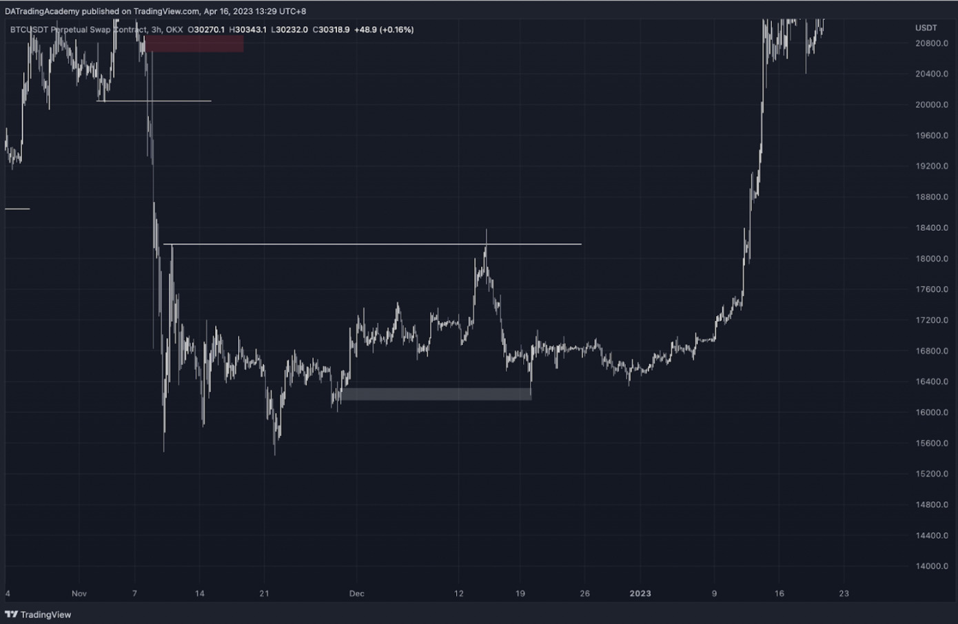 MSB 是什麼， 趨勢的終結與轉換該怎麼去尋找 - DA Studio