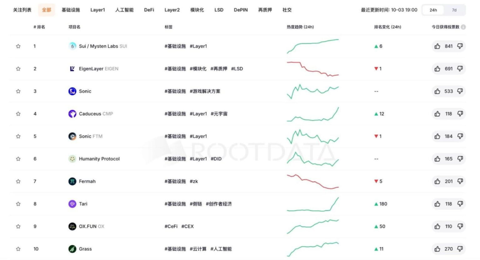 RootData：Web3 投資者的空投利器！用戶如何靠它賺錢？ - DA Studio