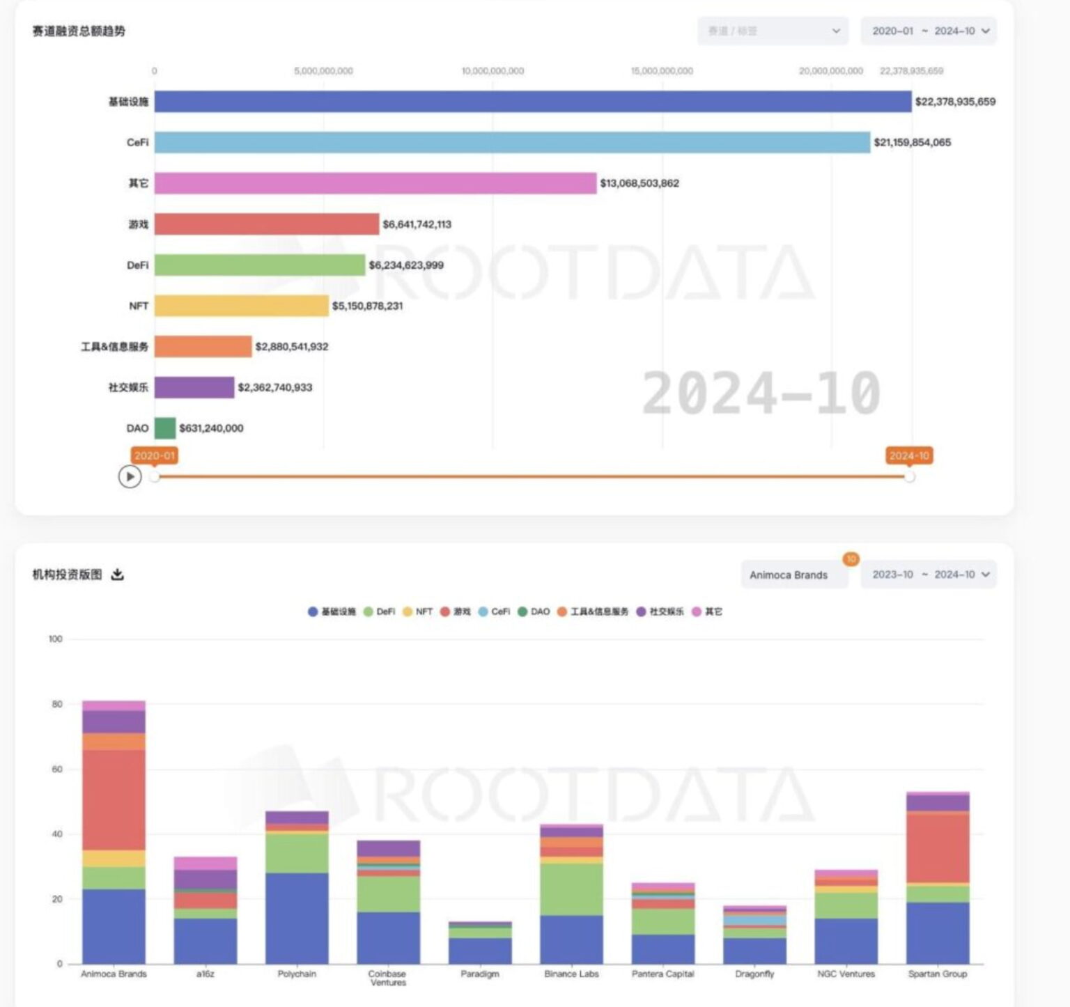 RootData：Web3 投資者的空投利器！用戶如何靠它賺錢？ - DA Studio